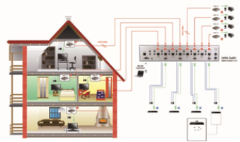 Central AV Control System - Cabling Solutions
